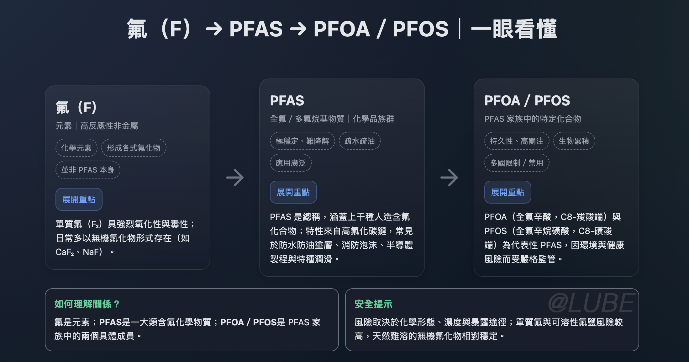 無氟，零PFAS FREE，PFOA/PFOS FREE是同一個意思嗎？ 無氟潤滑油的優缺點 - 厚誠貿易有限公司